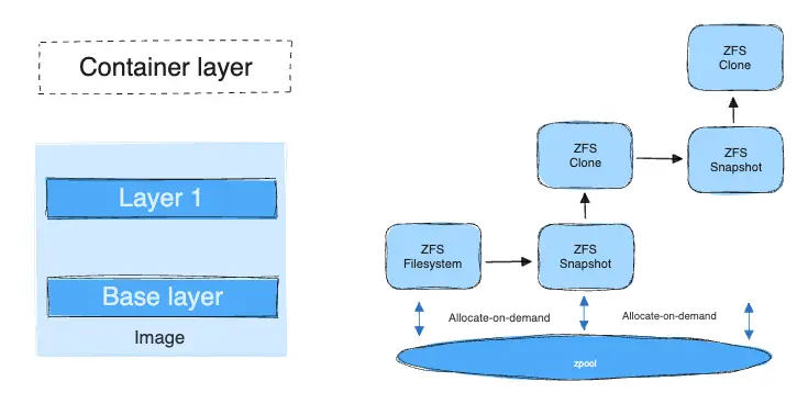 Use The Zfs Storage Driver Docker Docs